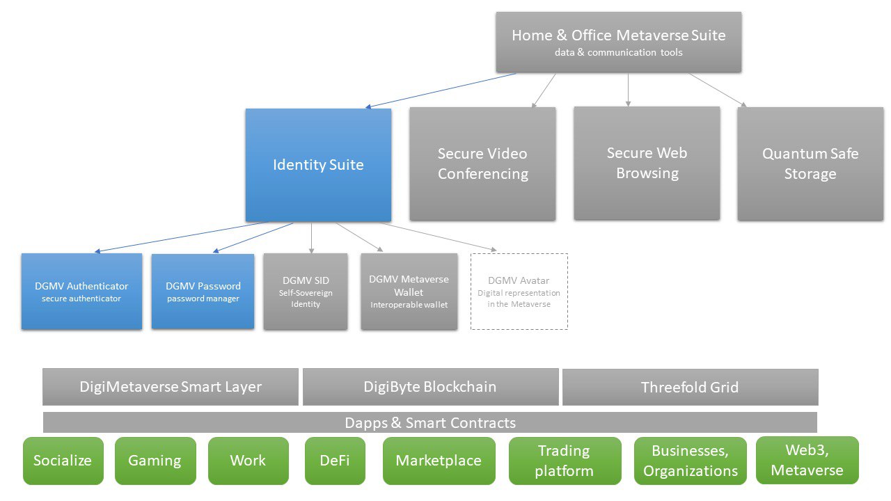DigiCorp Update - March 2022 - DigiCorpLabs - Building and Sharing the ...